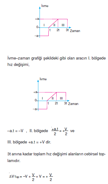 İvme–Zaman Grafikleri | Bilgicik.Com İvme–Zaman Grafikleri | Bilgicik.Com