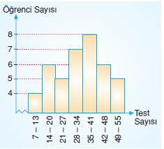8.Sınıf Matematik Histogram Oluşturma | Bilgicik.Com