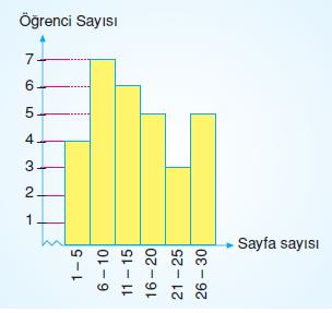 8.Sınıf Matematik Histogram Oluşturma | Bilgicik.Com