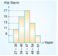8.Sınıf Matematik Histogram Oluşturma | Bilgicik.Com